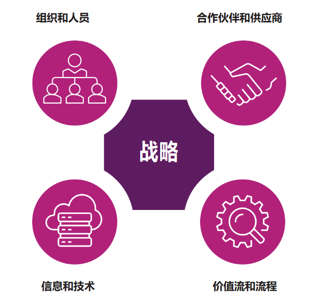 ITIL4—战略与指导_itil中的产品规划-CSDN博客